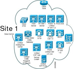 Test Bed 1: Case Study and Test Sites - Cisco