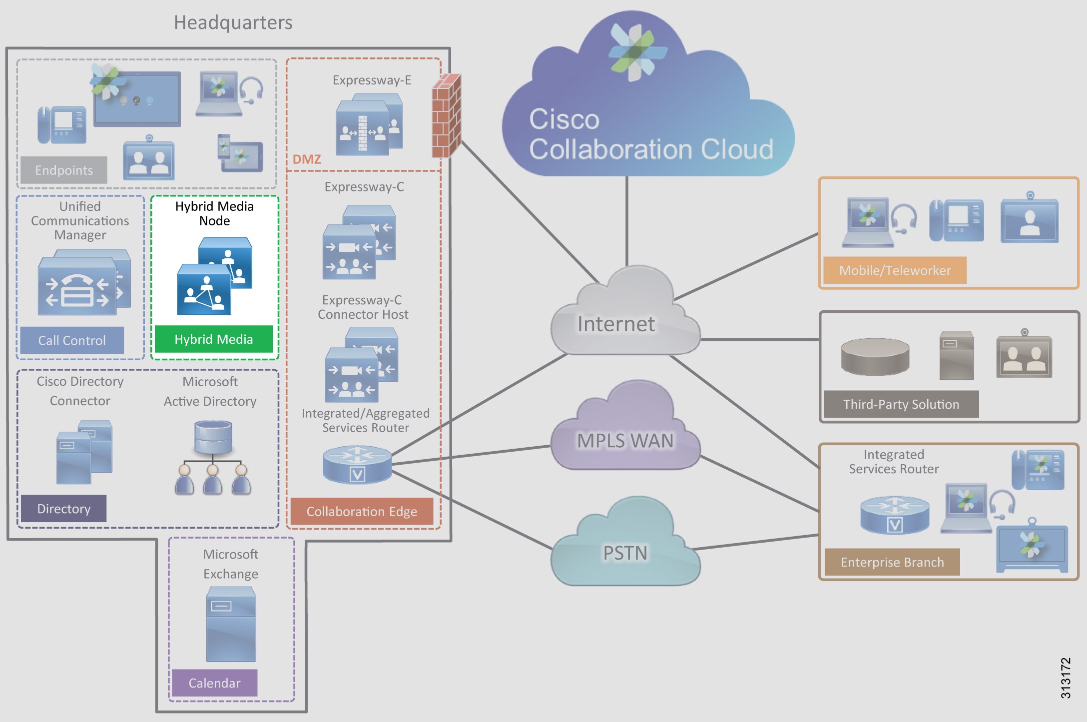 Preferred Architecture for Cisco Spark Hybrid Services, CVD - Cisco ...