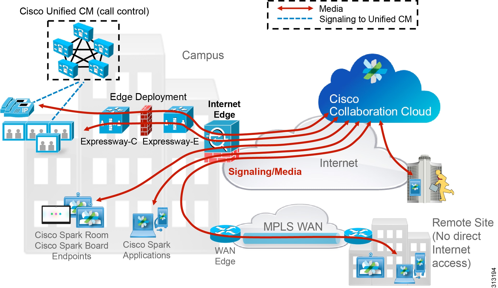Preferred Architecture for Cisco Spark Hybrid Services, CVD - Bandwidth ...