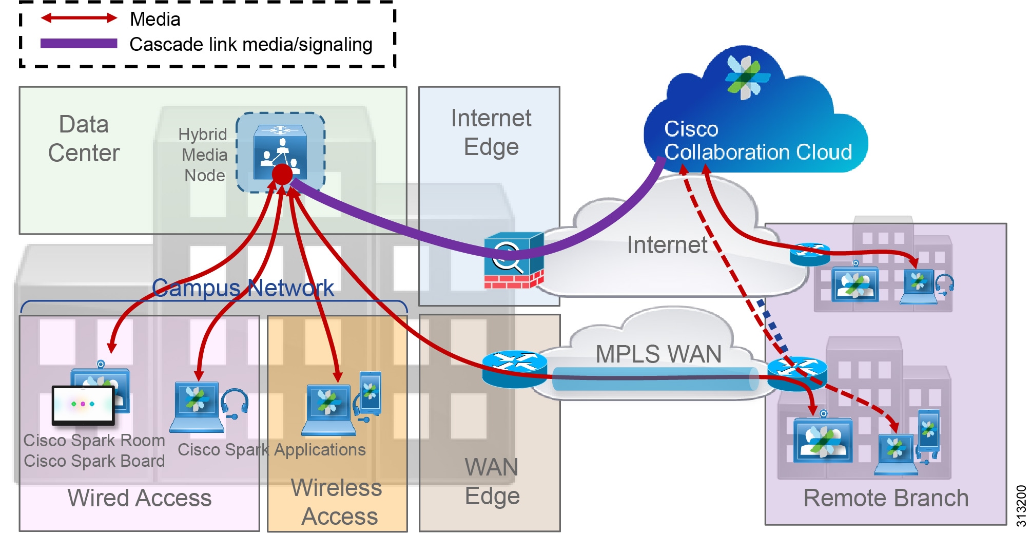 Preferred Architecture for Cisco Spark Hybrid Services, CVD - Bandwidth ...