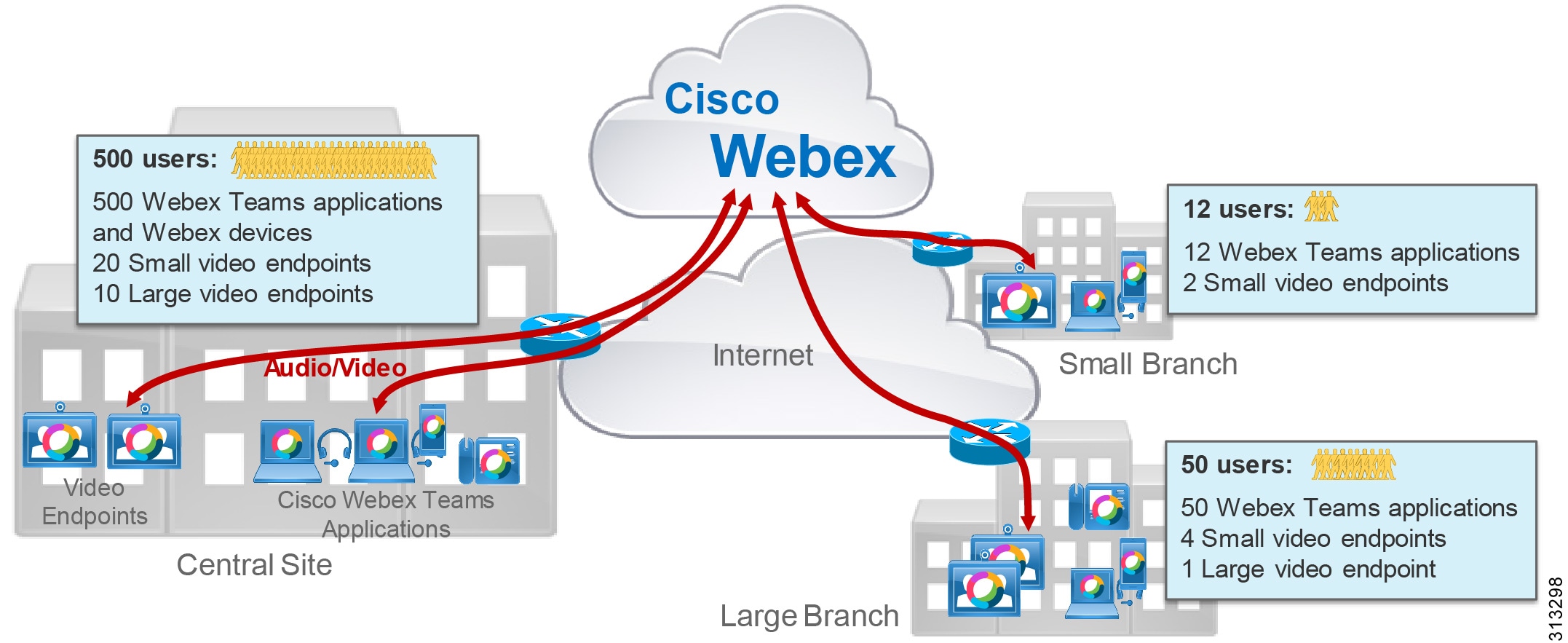 Preferred Architecture for Cisco Webex Hybrid Services, CVD - Bandwidth ...