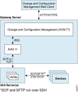Cisco Prime Network Administrator Guide, 4.3.2 - Managing System ...