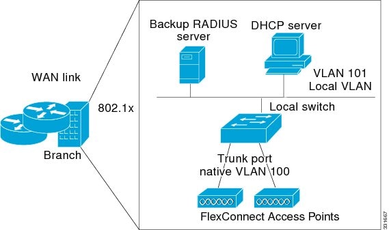 Flexconnect Cisco