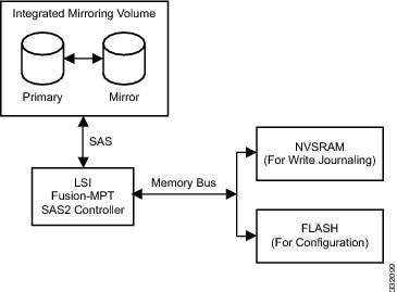 Cisco UCS Servers RAID Guide - Configuring the LSI SAS2 Integrated RAID Controller [Cisco ...