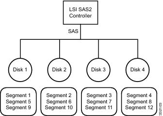 Cisco UCS サーバ RAID ガイド - LSI SAS2 統合 RAID コントローラの設定 [Cisco Unified Computing System] - Cisco