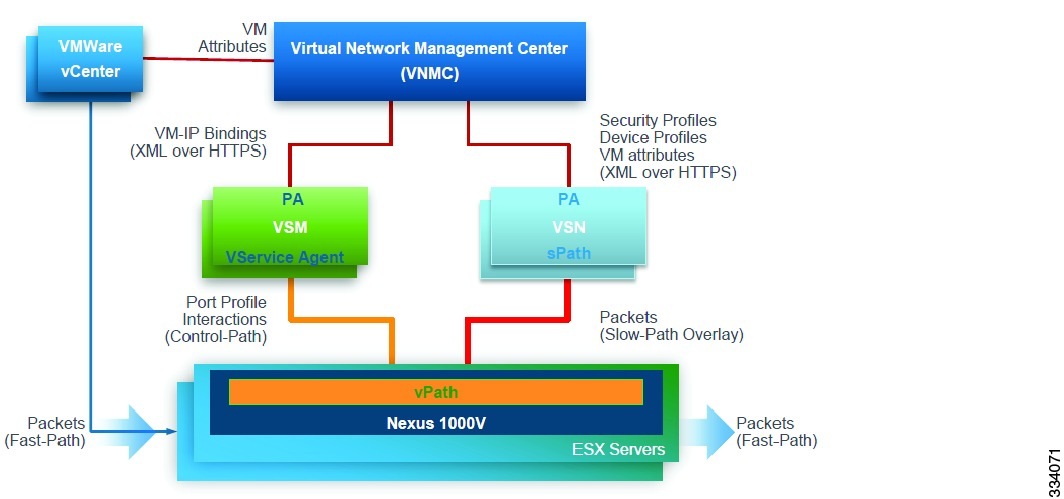 Cisco vPath and vServices Reference Guide for VMware vSphere - vPath ...