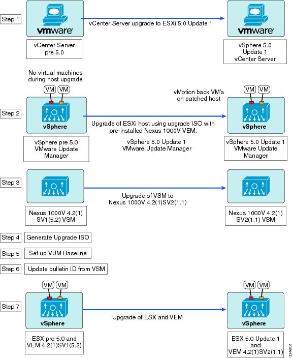 Cisco Nexus 1000V Installation and Upgrade Guide, Release 4.2(1)SV2(1.1) - Upgrading the Cisco ...