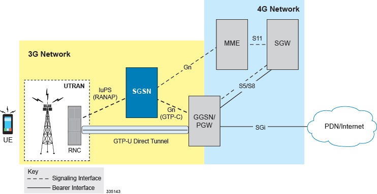 SGSN Administration Guide, StarOS Release 20 - Direct Tunnel [Cisco ASR ...