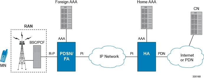 HA Administration Guide, StarOS Release 21.17 - HA Overview [Cisco ASR ...