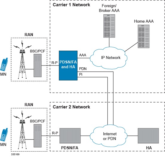 PDSN Administration Guide, StarOS Release 21.18 - CDMA2000 Wireless ...