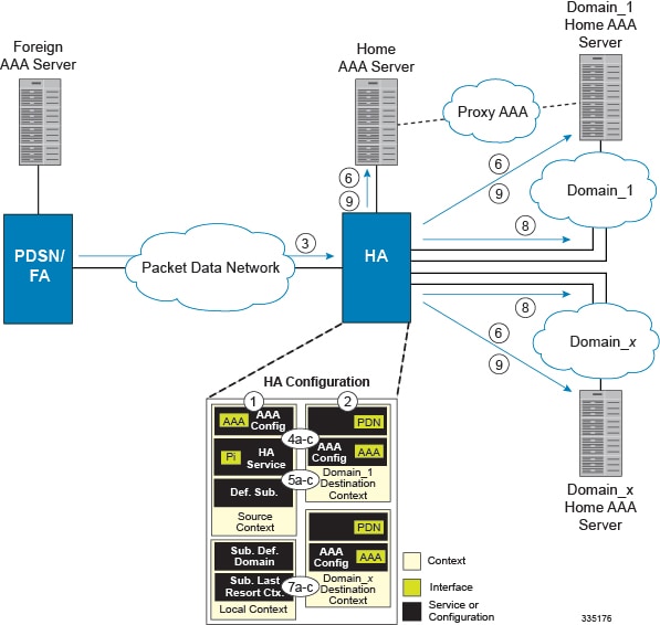 PDSN Administration Guide, StarOS Release 21.17 - Mobile IP Configuration Examples [Cisco ASR ...