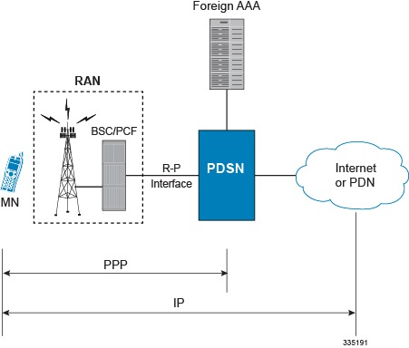 PDSN Administration Guide, StarOS Release 21.18 - CDMA2000 Wireless Data Services [Cisco ASR ...