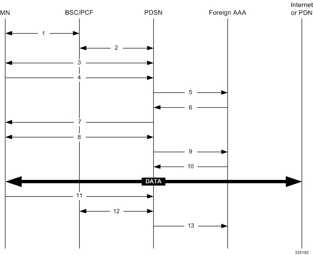 PDSN Administration Guide, StarOS Release 21.12 - CDMA2000 Wireless Data Services [Cisco ASR ...