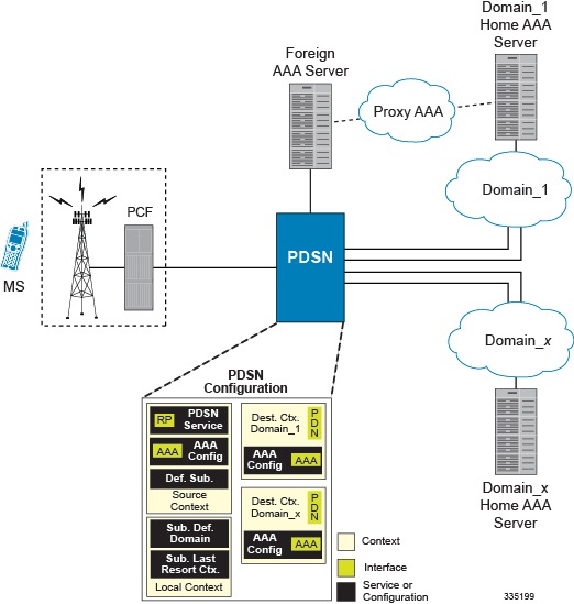 PDSN Administration Guide, StarOS Release 21.17 - Simple IP Configuration Examples [Cisco ASR ...