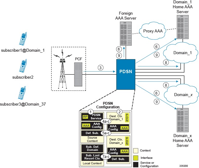 PDSN Administration Guide, StarOS Release 21.17 - Simple IP Configuration Examples [Cisco ASR ...