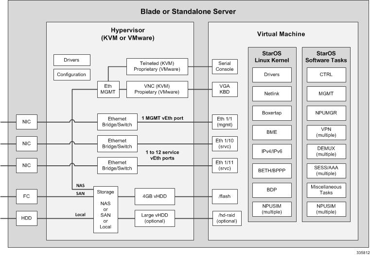 VPC-SI System Administration Guide, StarOS Release 21.17 - Introduction to VPC-SI [Cisco Virtual ...