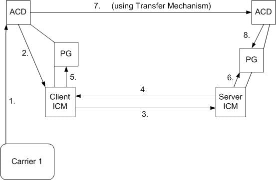 ICM to ICM Gateway User Guide for Unified CCE, Release 12.0 - ICM-to ...