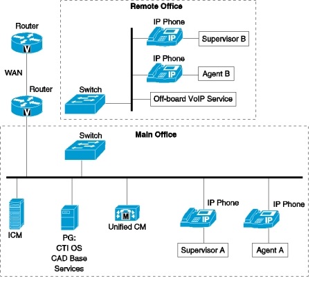 Cisco Unified Contact Center Enterprise Design Guide, Release 11.0(1 ...
