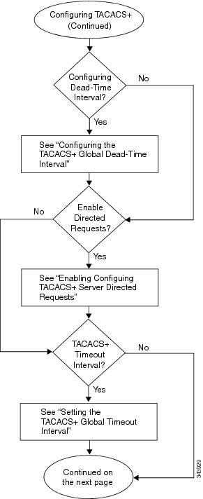 Cisco Nexus 1000V for KVM Security Configuration Guide, Release 5.x ...