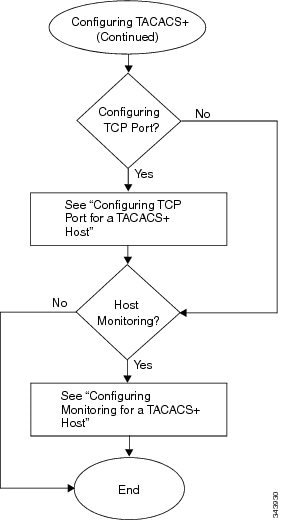 Cisco Nexus 1000V for KVM Security Configuration Guide, Release 5.x ...