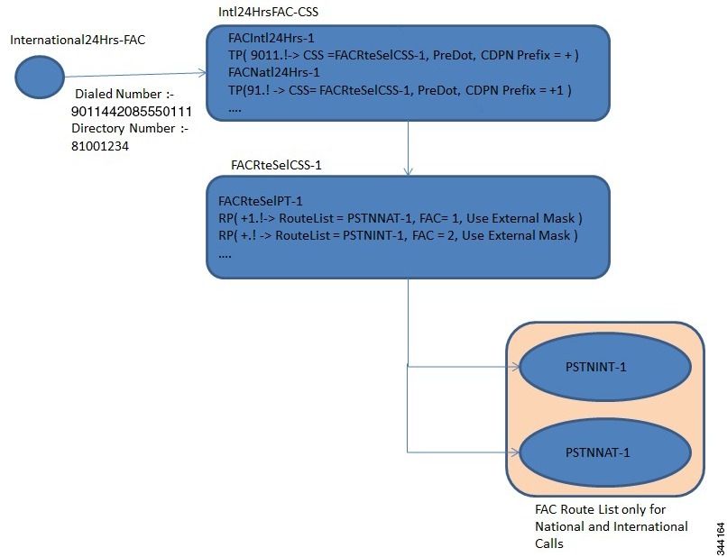 Cisco Hosted Collaboration Solution, Release 10.6(1) Dial Plan ...