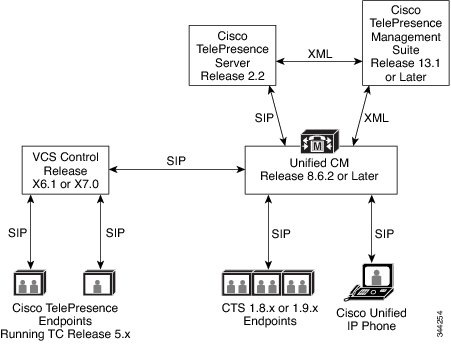 Cisco TelePresence 1.9.x Interoperability Deployment Guide ...