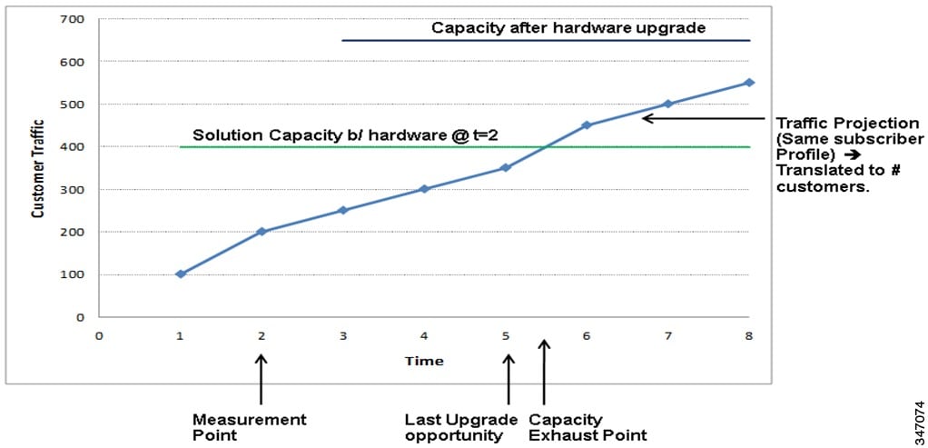 Cisco Hosted Collaboration Solution, Release 14 Capacity Planning Guide ...