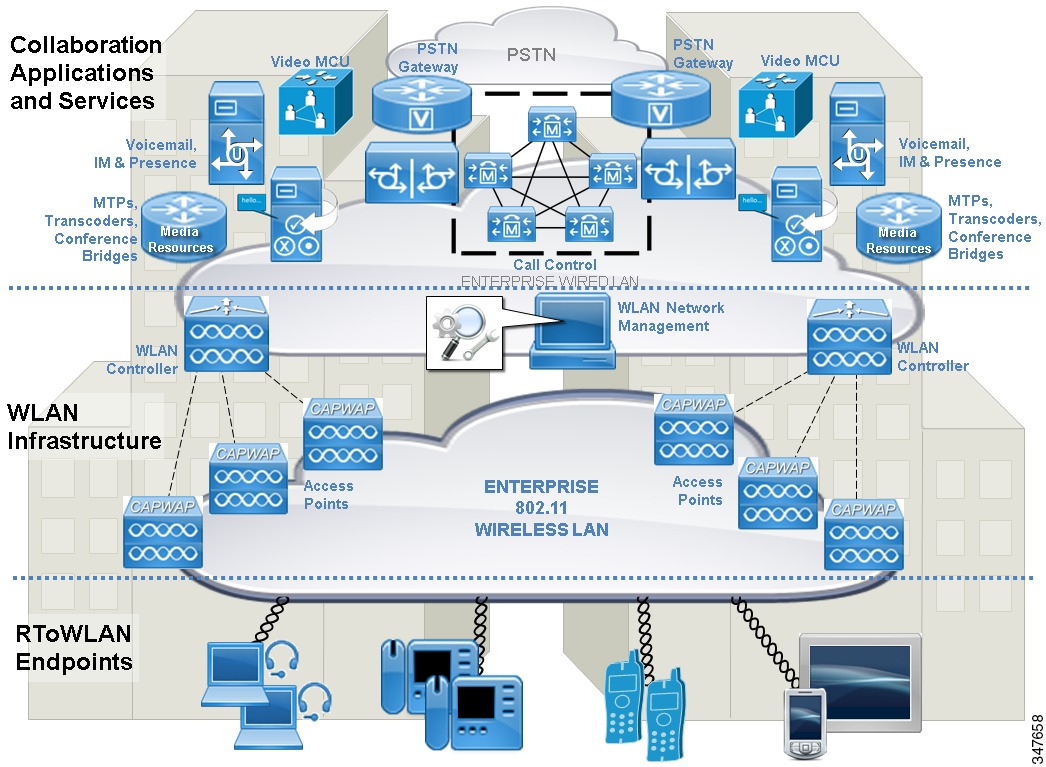 Cisco Wireless Network Design