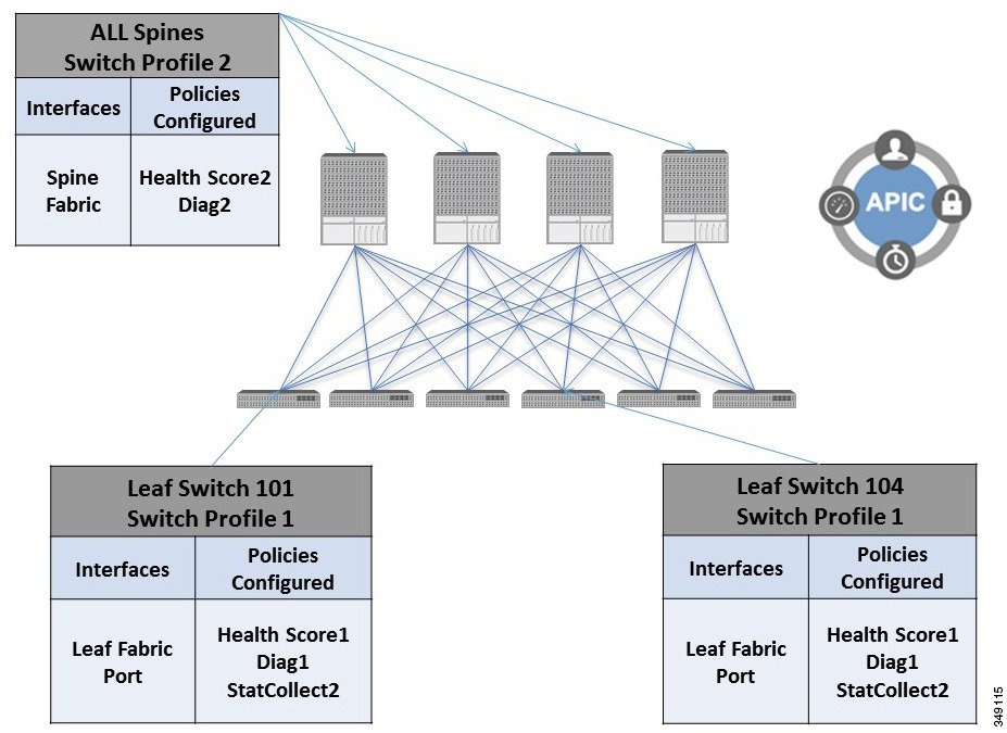 Cisco Application Centric Infrastructure Fundamentals - Fabric ...