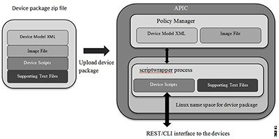 Cisco APIC Layer 4 to Layer 7 Device Package Development Guide, Release 1.1(1j) - Overview ...