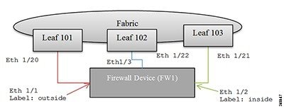 Cisco APIC Layer 4 to Layer 7 Device Package Development Guide - Fabric Connectivity [Cisco ...