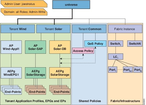 Cisco Application Centric Infrastructure Fundamentals Release 3 X And