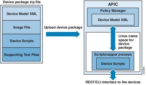 Cisco APIC Layer 4 to Layer 7 Device Package Development Guide - Overview [Cisco Application ...