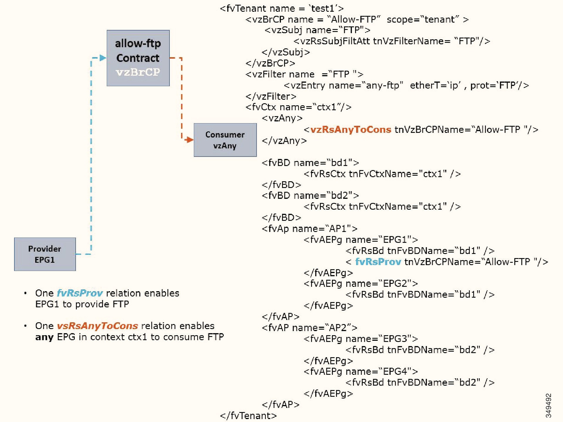 Use vzAny to Automatically Apply Communication Rules to all EPGs in a ...