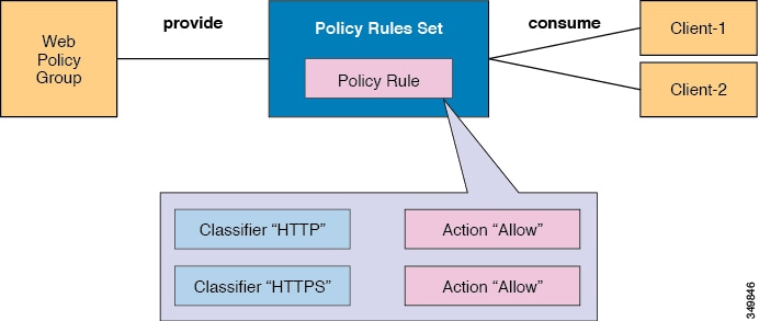 Cisco ACI OpenStack Plugin User Guide - Group-Based Policy [Cisco ...