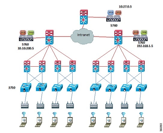 CT5760 Controller Deployment Guide - Mobility Architecture [Cisco 5700 ...