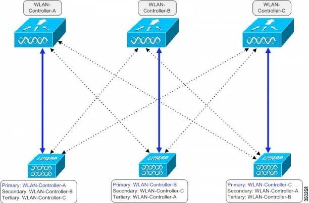 CT5760 Controller Deployment Guide - High Availability [Cisco 5700 ...