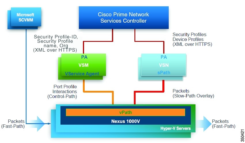 Cisco vPath and vServices Reference Guide for Microsoft Hyper-V - Cisco ...