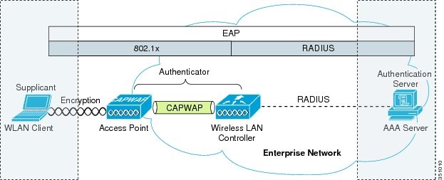 Enterprise Mobility 7.3 Design Guide - Cisco Unified Wireless Network ...