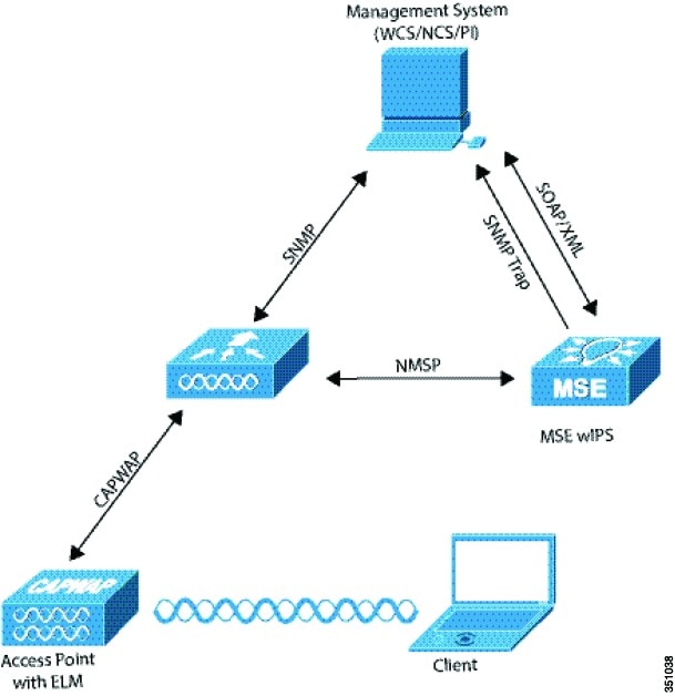 Enterprise Mobility 7.3 Design Guide - Cisco Unified Wireless Network ...