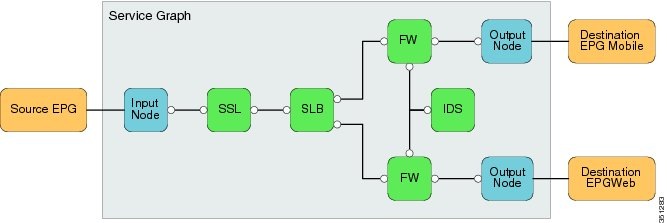 Cisco APIC Layer 4 to Layer 7 Device Package Development Guide - Fabric Connectivity [Cisco ...