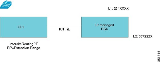Cisco Hosted Collaboration Solution Release 1061 Dial Plan