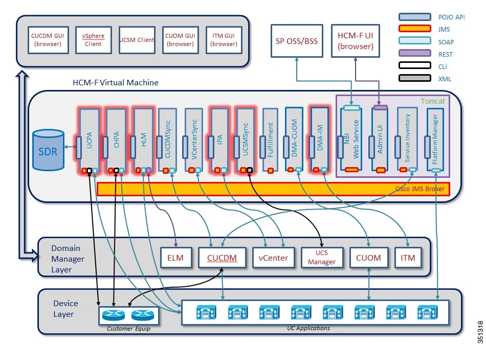 Cisco Hosted Collaboration Mediation Fulfillment Planning Guide ...