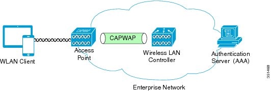 Real-Time Traffic over Wireless LAN Solution Reference Network Design ...