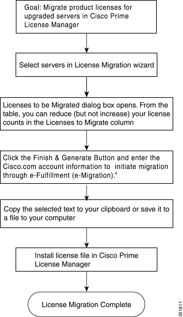 Cisco Prime License Manager ユーザ ガイド、リリース 10.0(1) - 操作 [Cisco Prime ...