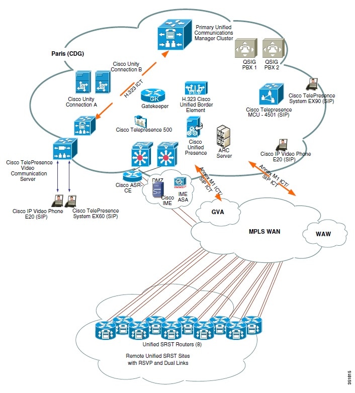 Tested Deployment and Site Models for UC 10.0(1) - Cisco