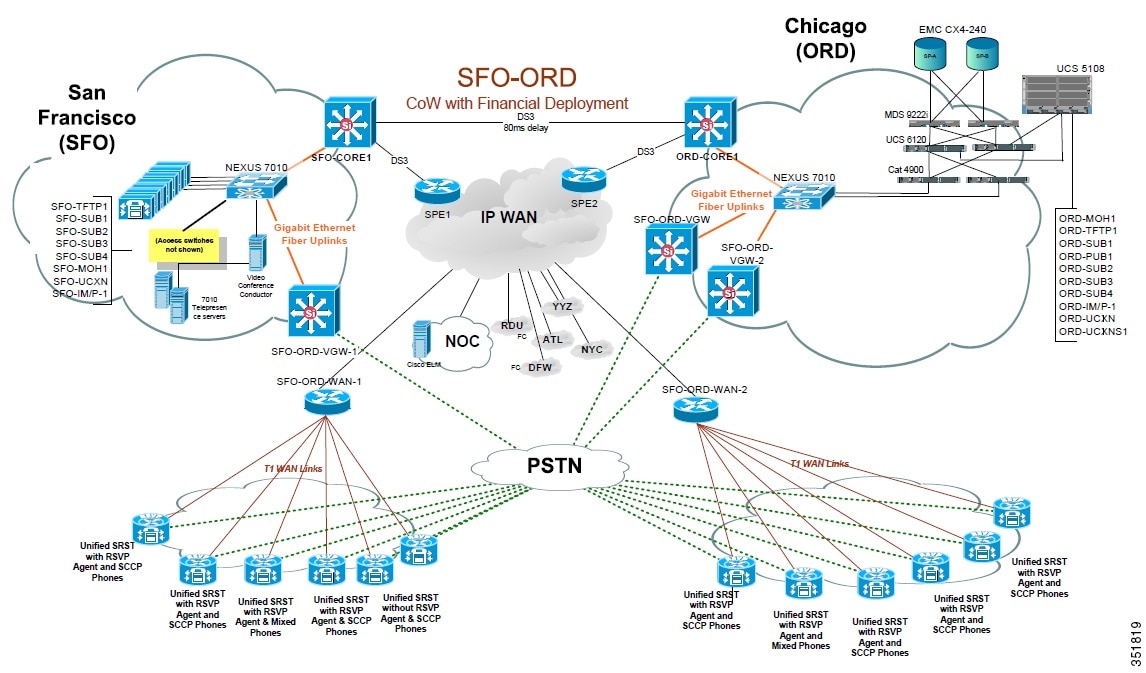 Tested Deployment and Site Models for UC 10.0(1) - Cisco