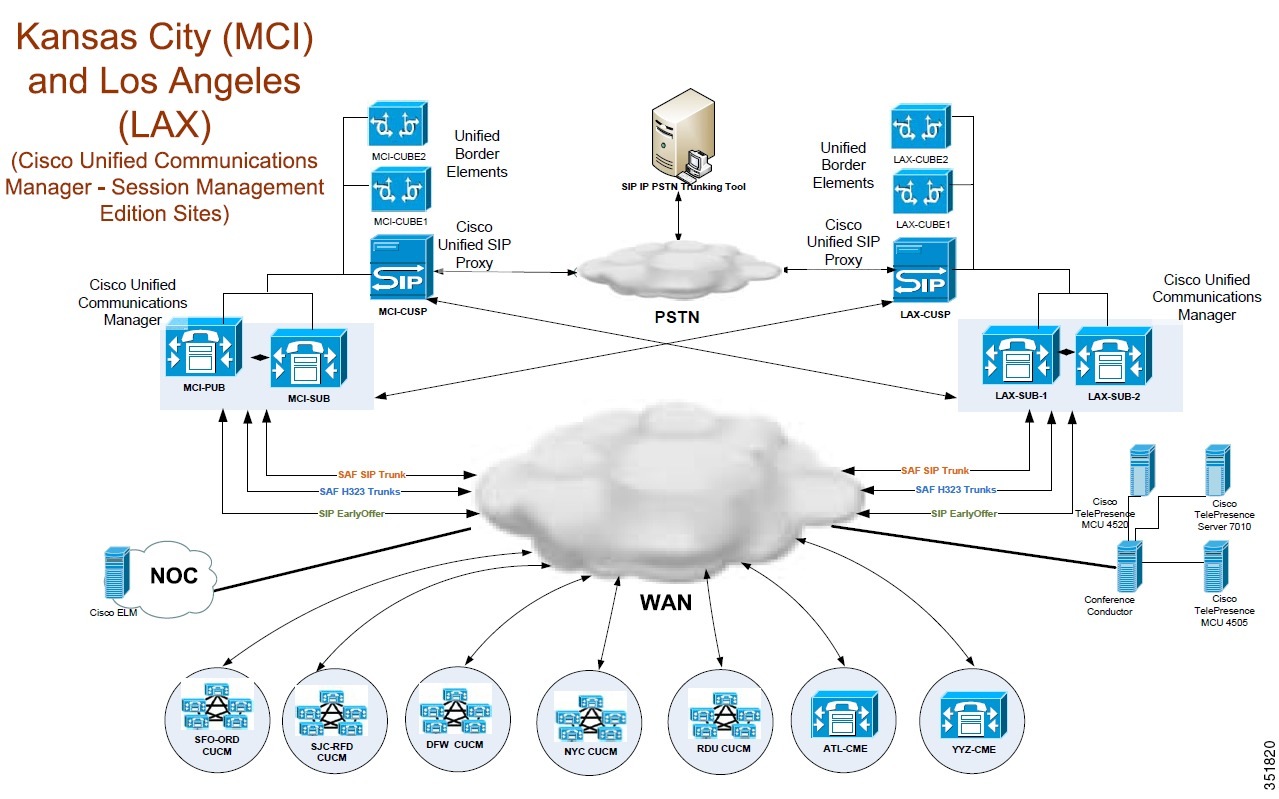 Tested Deployment and Site Models for UC 10.0(1) - Cisco