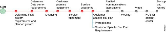 Cisco Hosted Collaboration Solution Release 1061 End To End Planning Guide Customer
