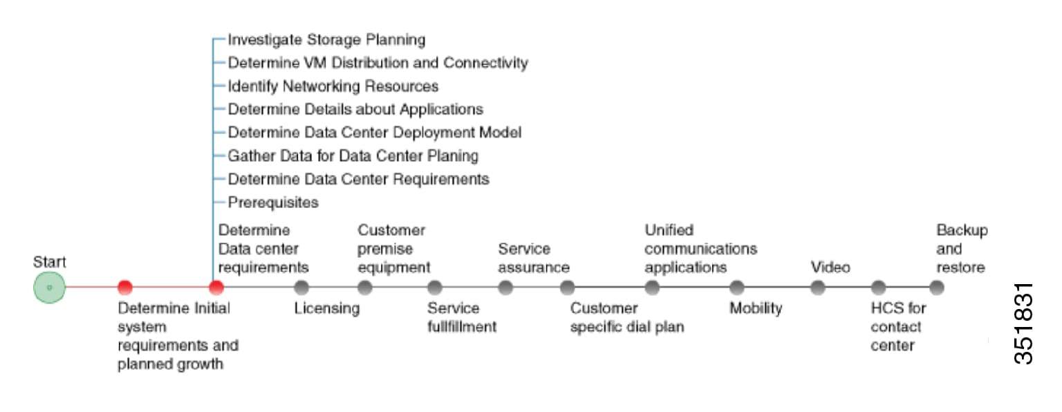 Cisco Hosted Collaboration Solution, Release 14 End-to-End Planning ...